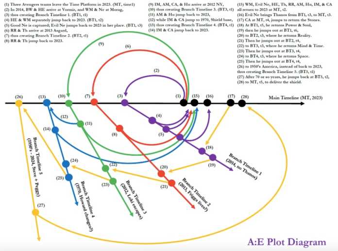 Avengers: Endgame, un grafico spiega la timeline interna del film ...